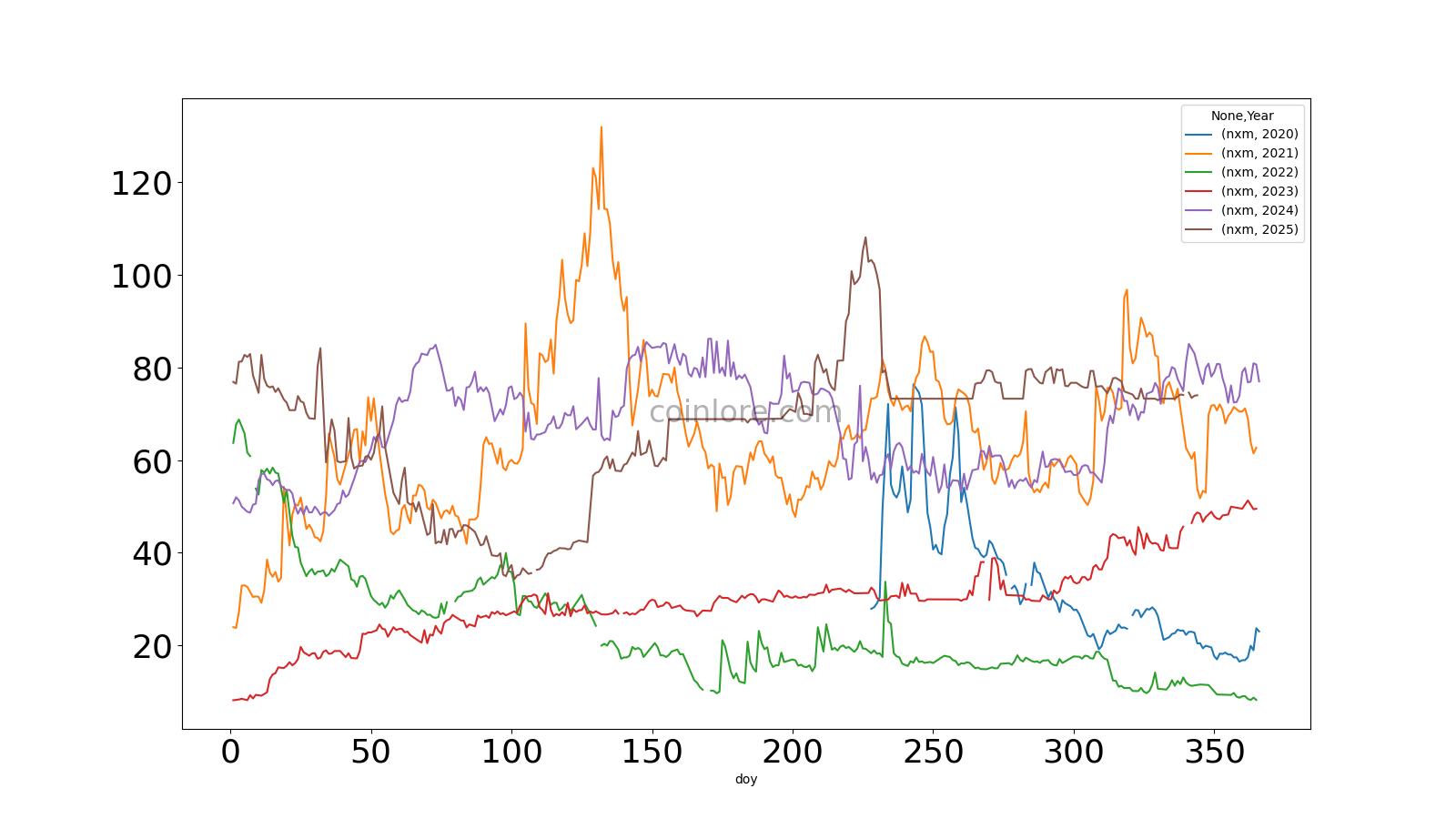 NXM Historical year over year chart