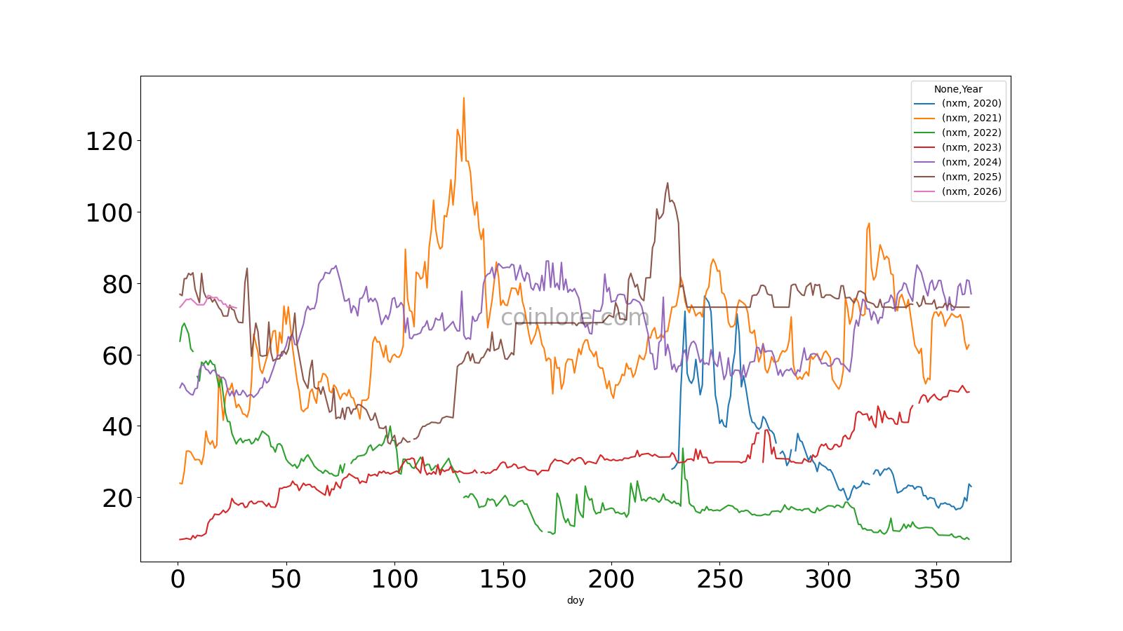 Precio año a año de Nexus Mutual