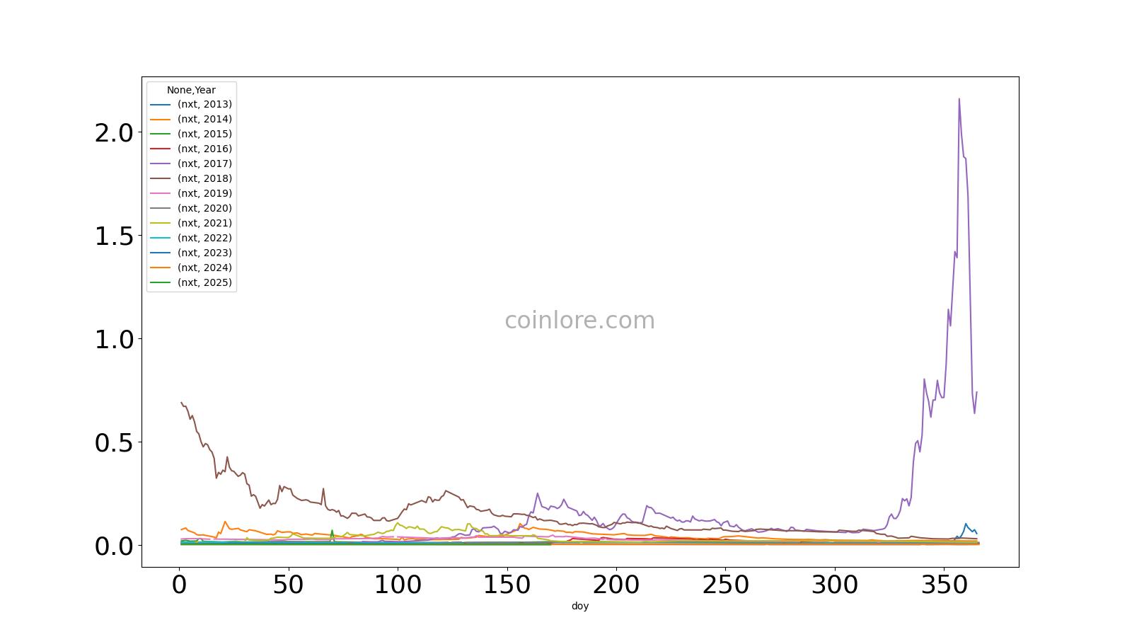 Year Over Year ネクスト Price