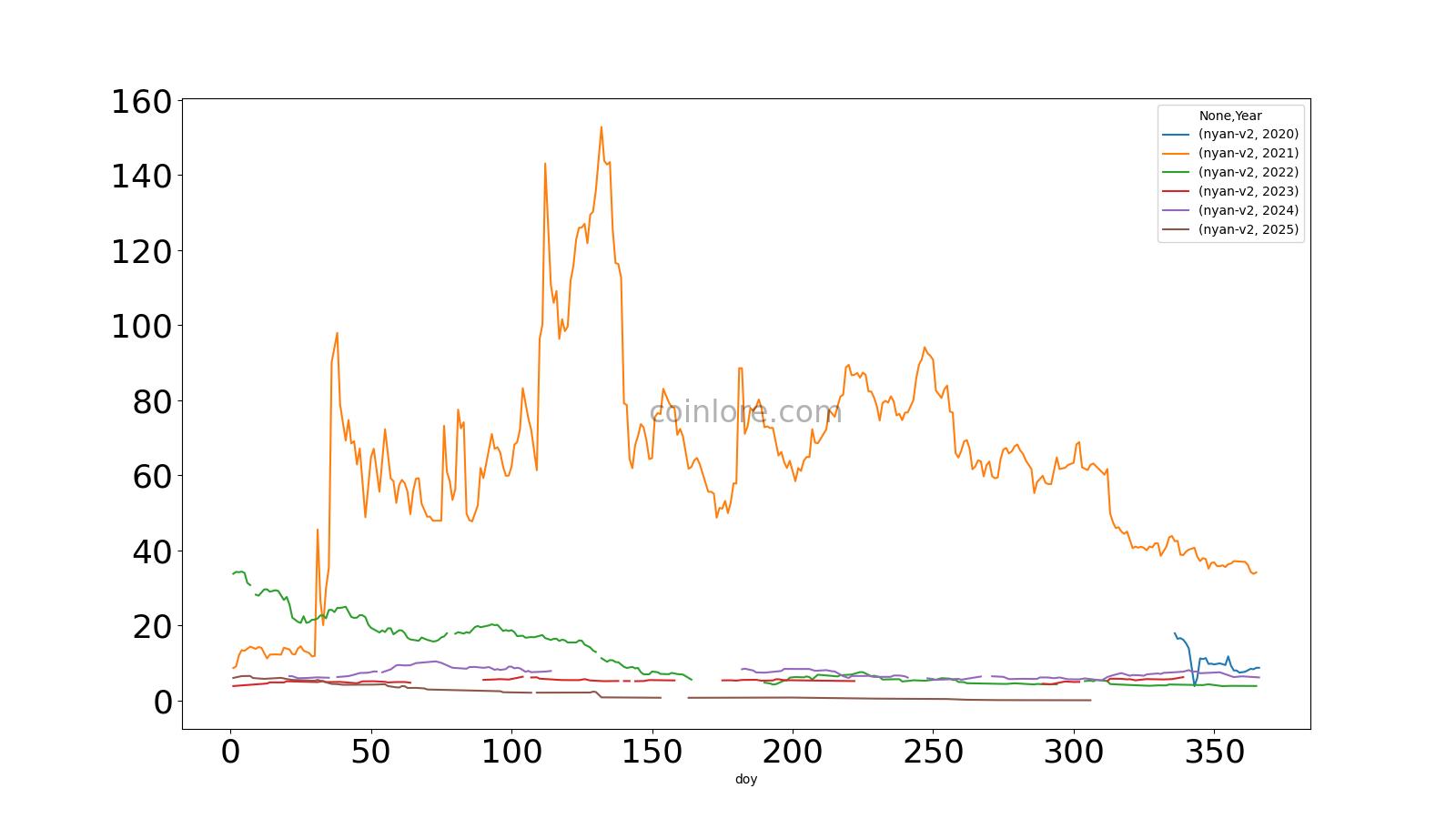 Nyan V2 Historical year over year chart