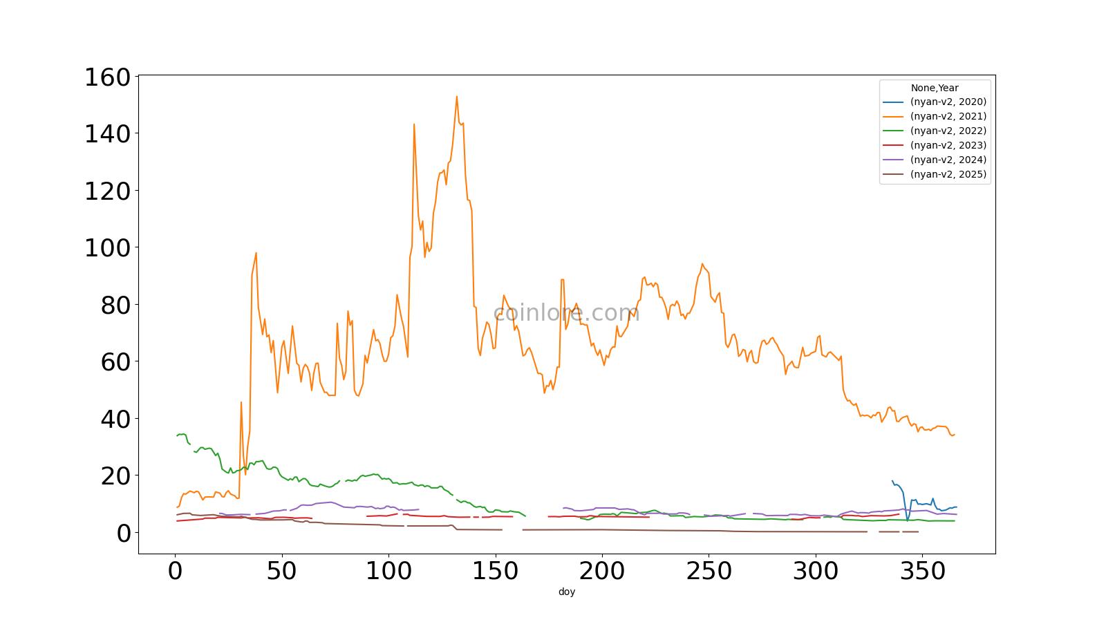 Nyan V2 Historical year over year chart