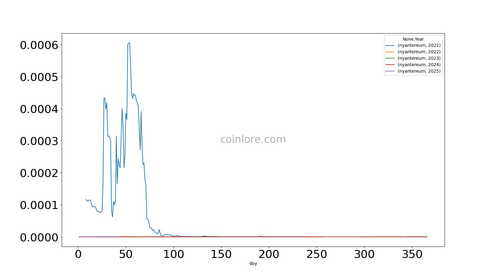 Year Over Year Nyantereum Price
