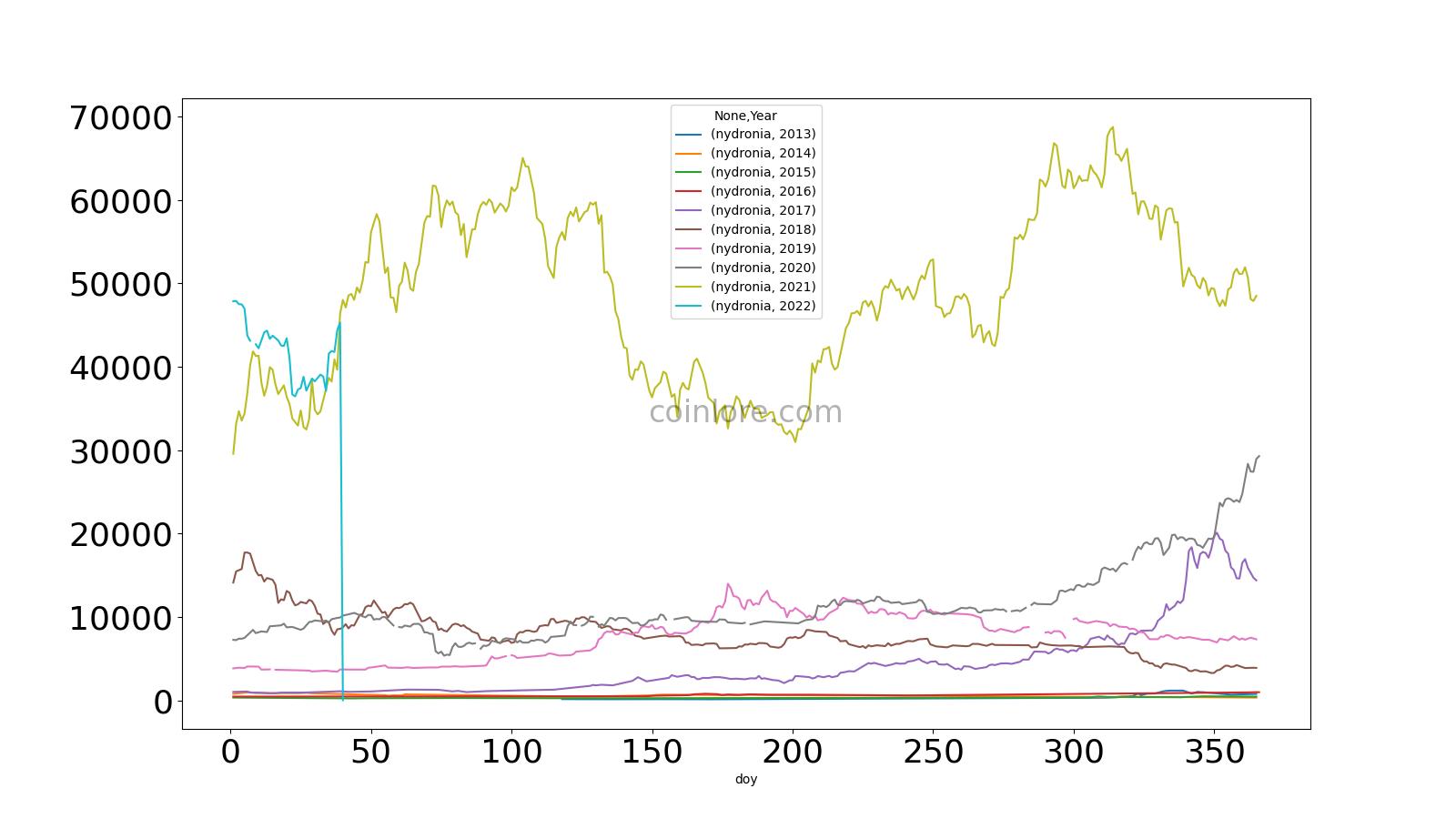 Year Over Year Nydronia Price