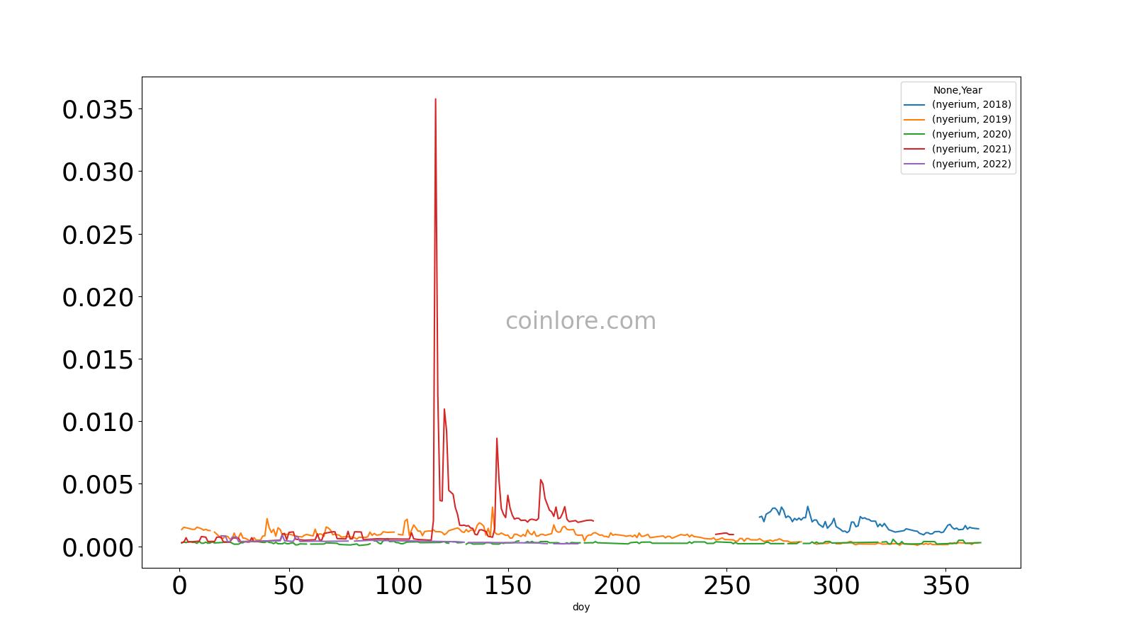 Year Over Year Nyerium Price