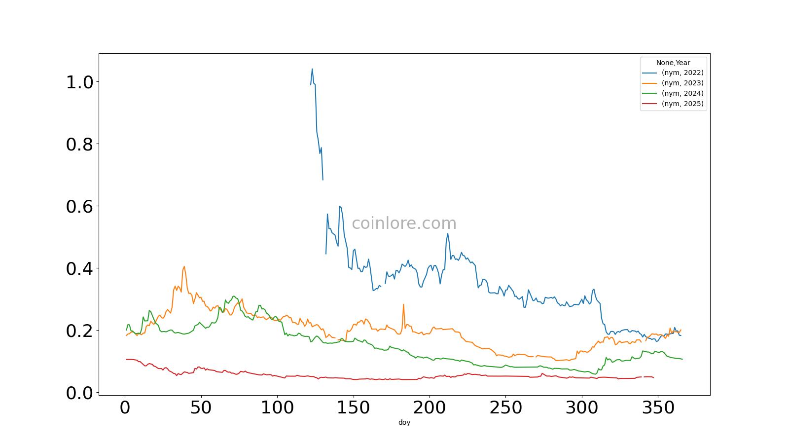 Nym Historical year over year chart
