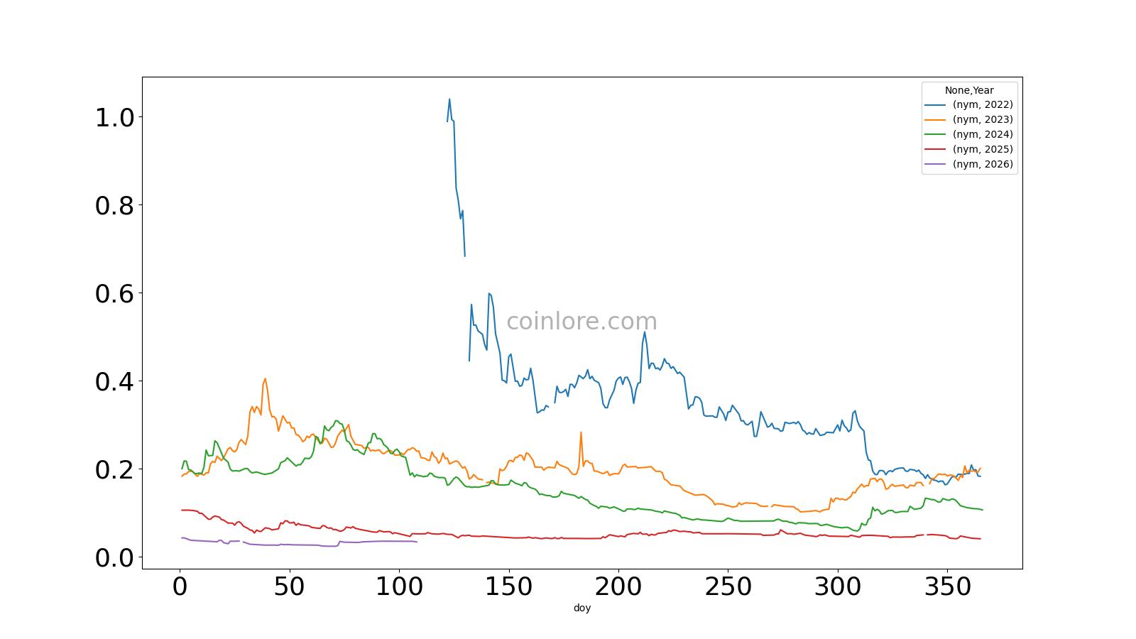 Nym курс год за годом