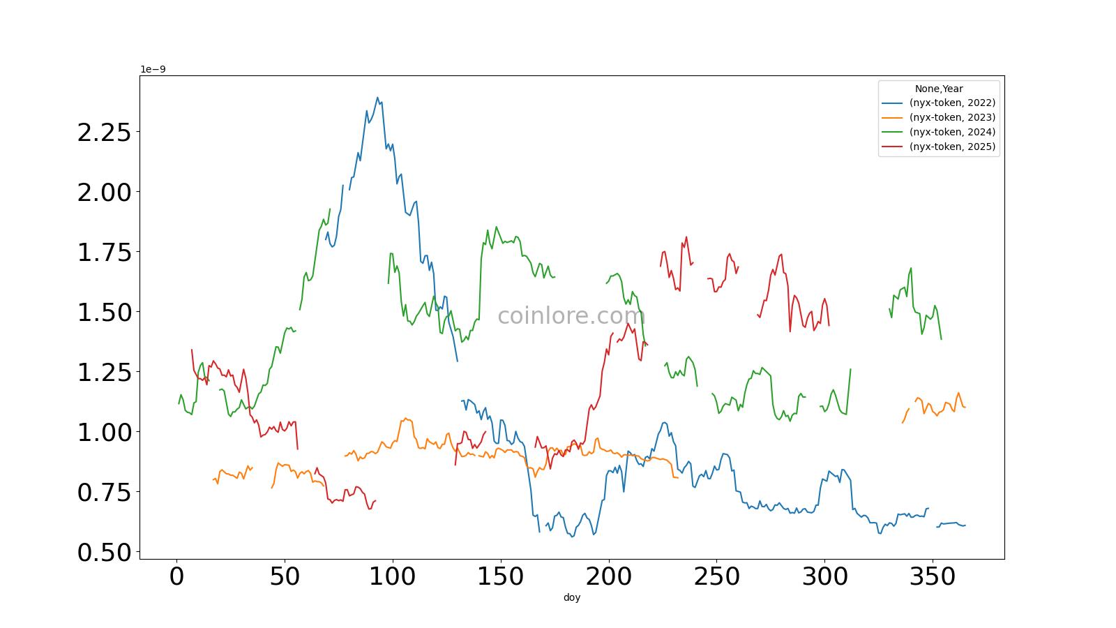 Nyx Token Historical year over year chart
