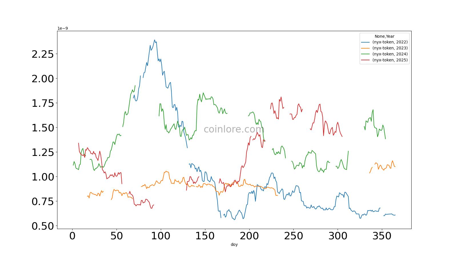 Nyx Token Historical year over year chart