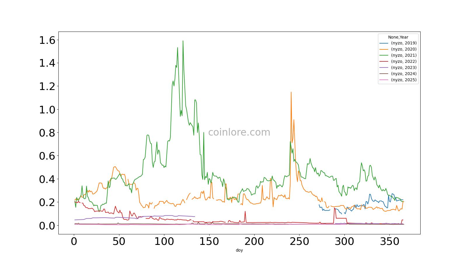 Nyzo Historical year over year chart