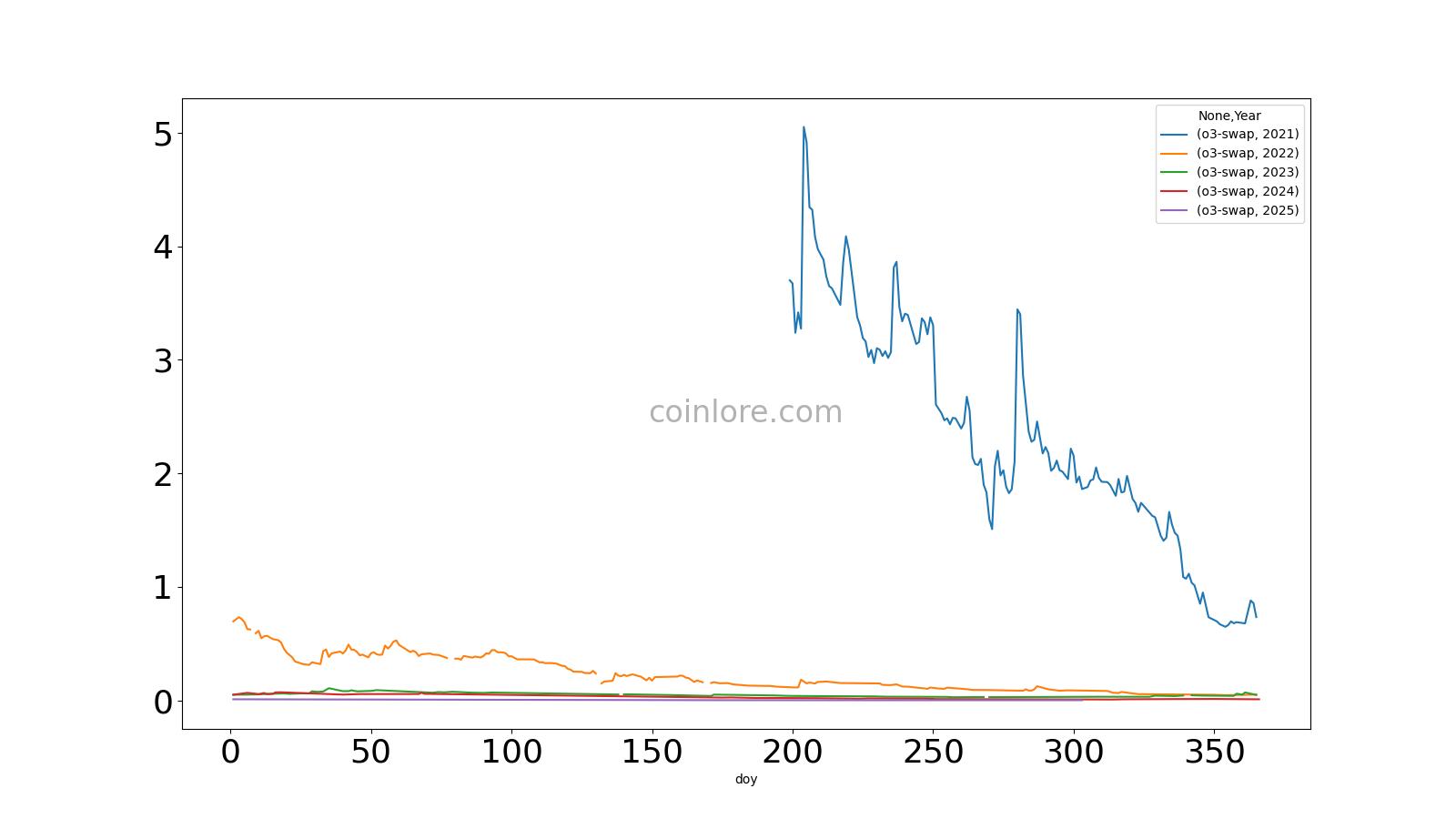 O3 Swap Year over year price