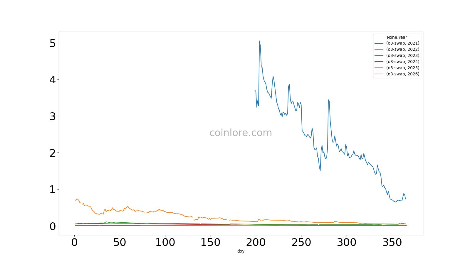 Yıl Bazında O3 Swap Fiyatı