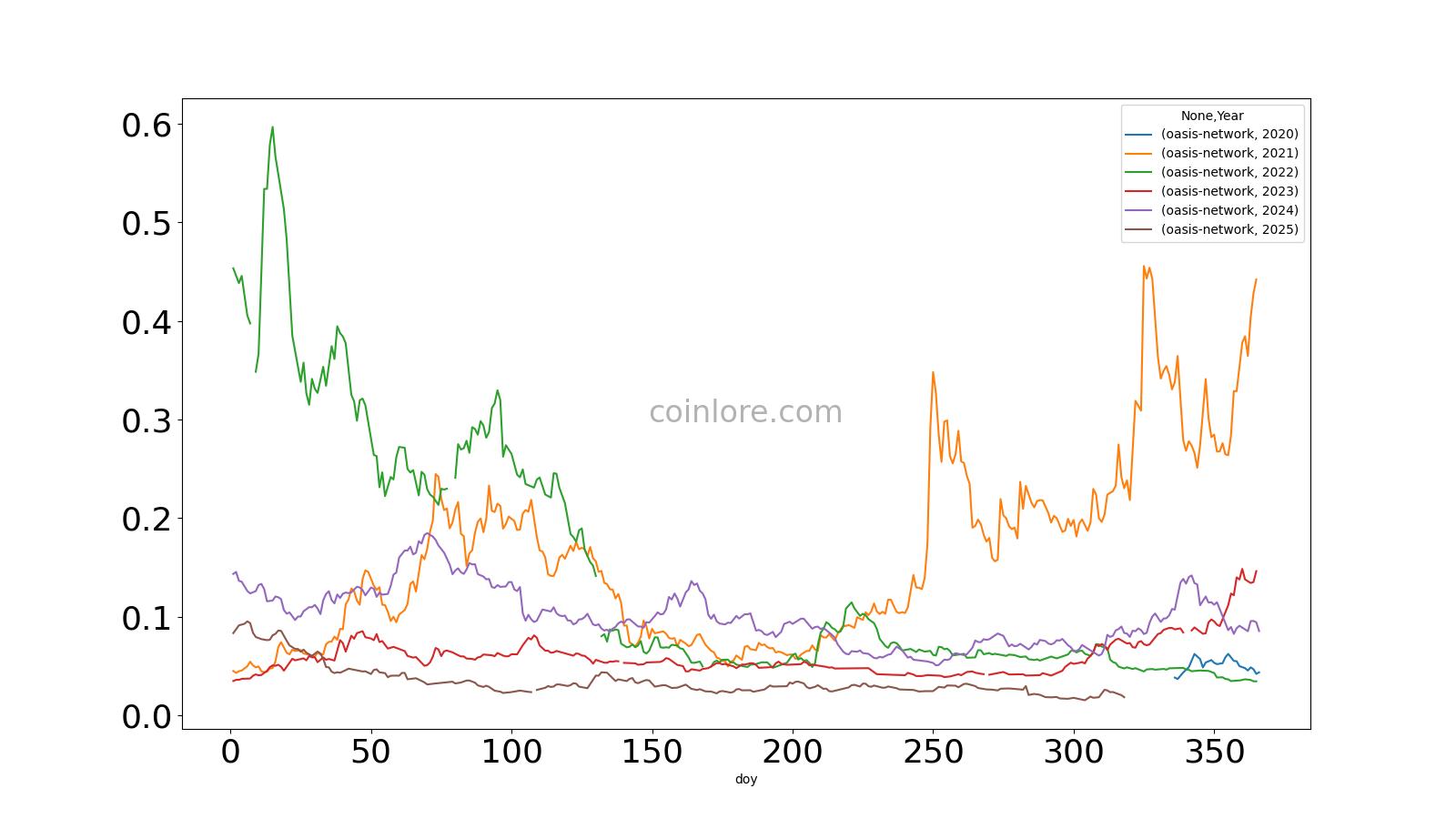 Oasis Network Historical year over year chart
