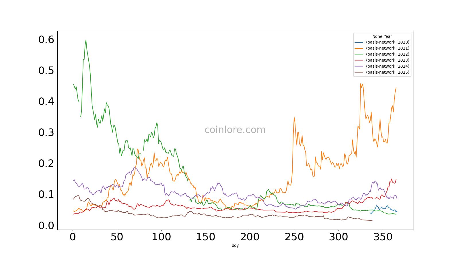 Oasis Network Historical year over year chart