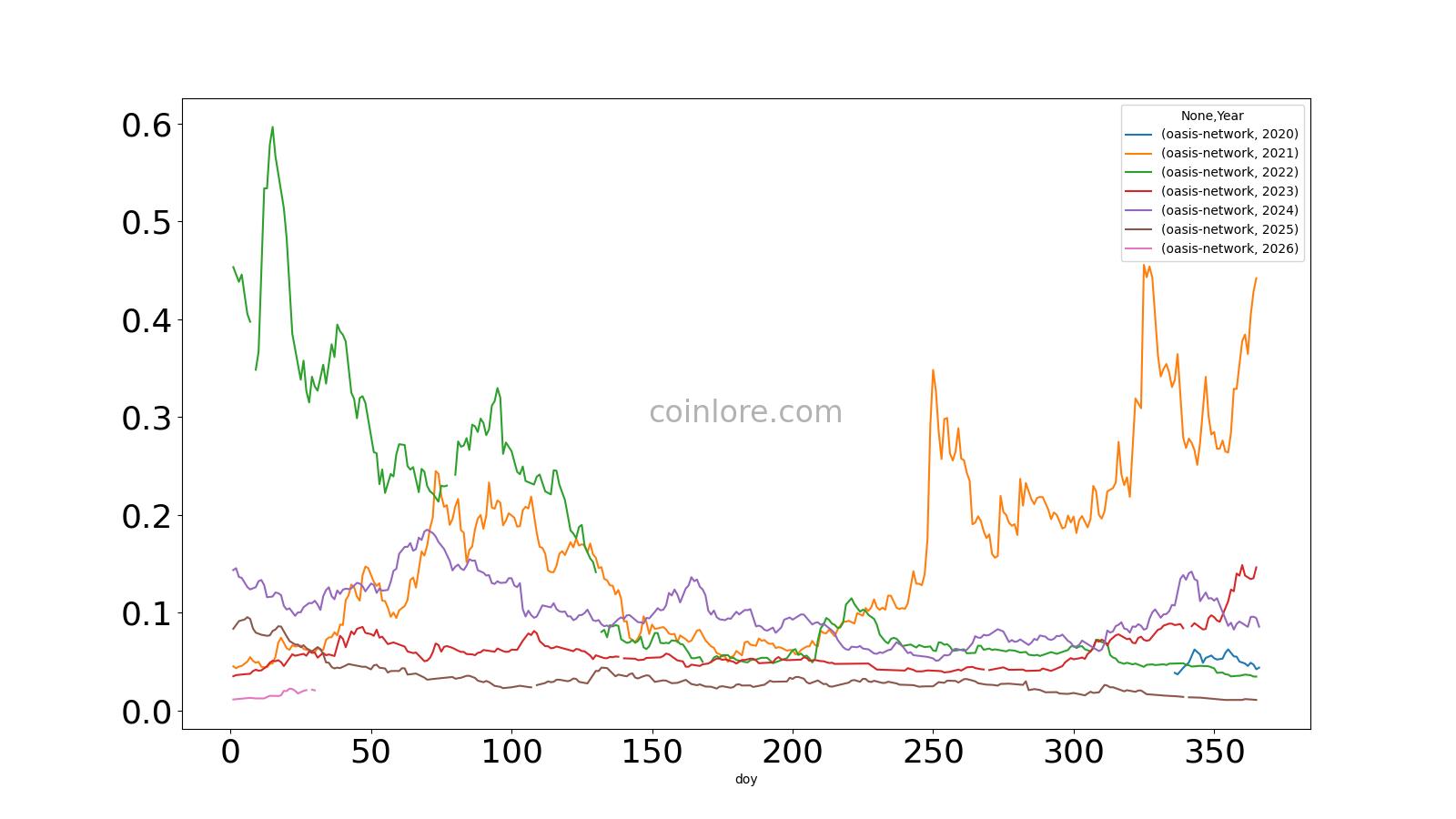 Precio año a año de Oasis Network