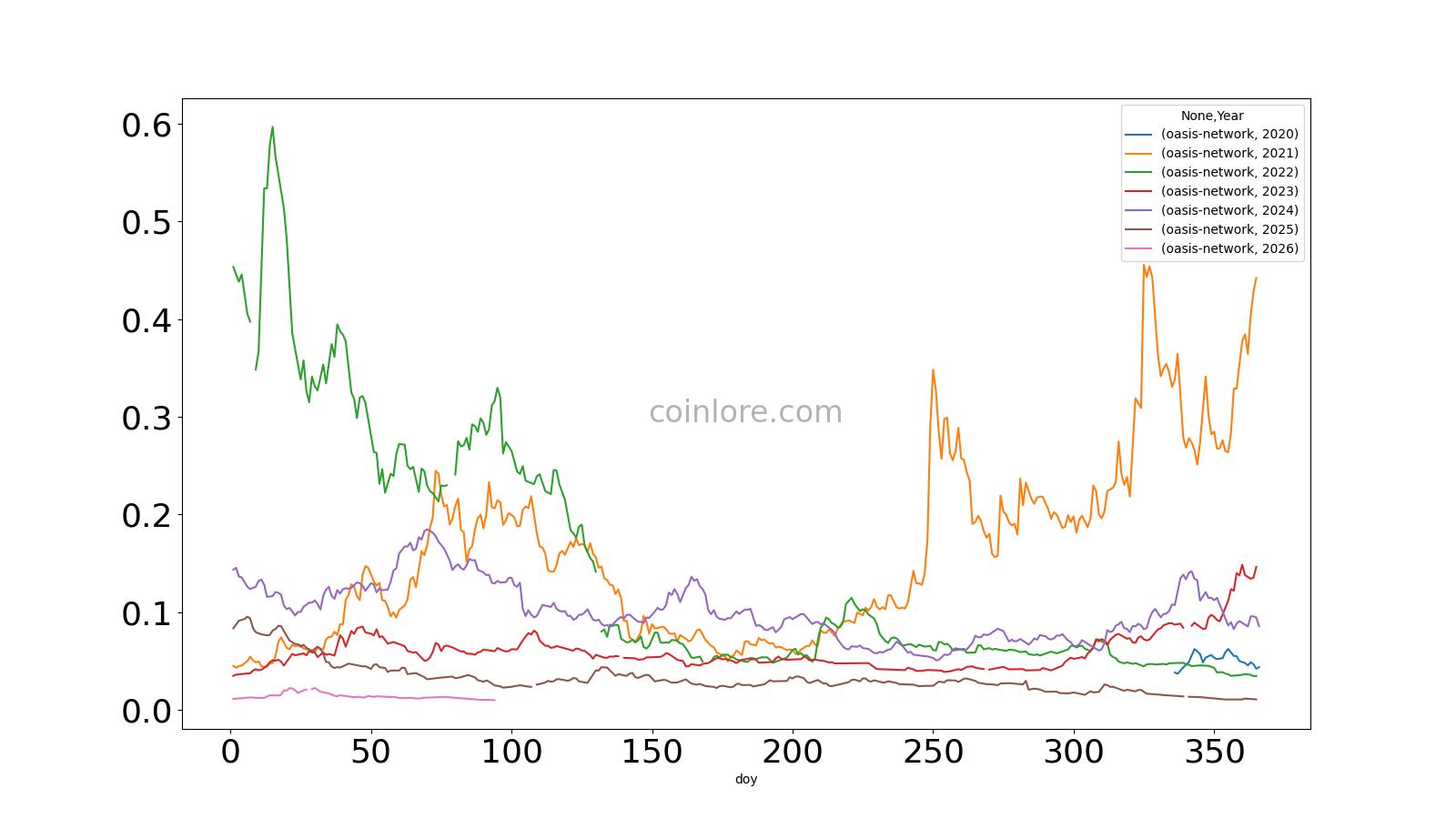 Oasis Network курс год за годом
