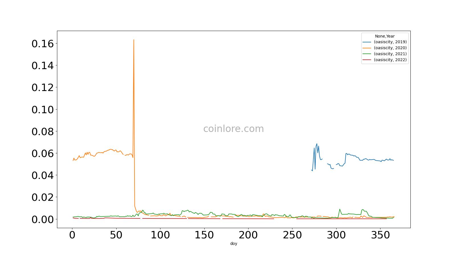 Year Over Year OasisCity Price