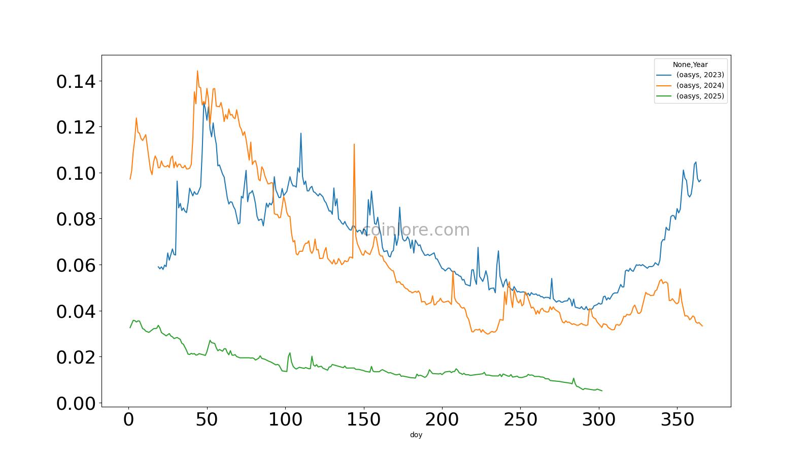 Year Over Year Oasys Price