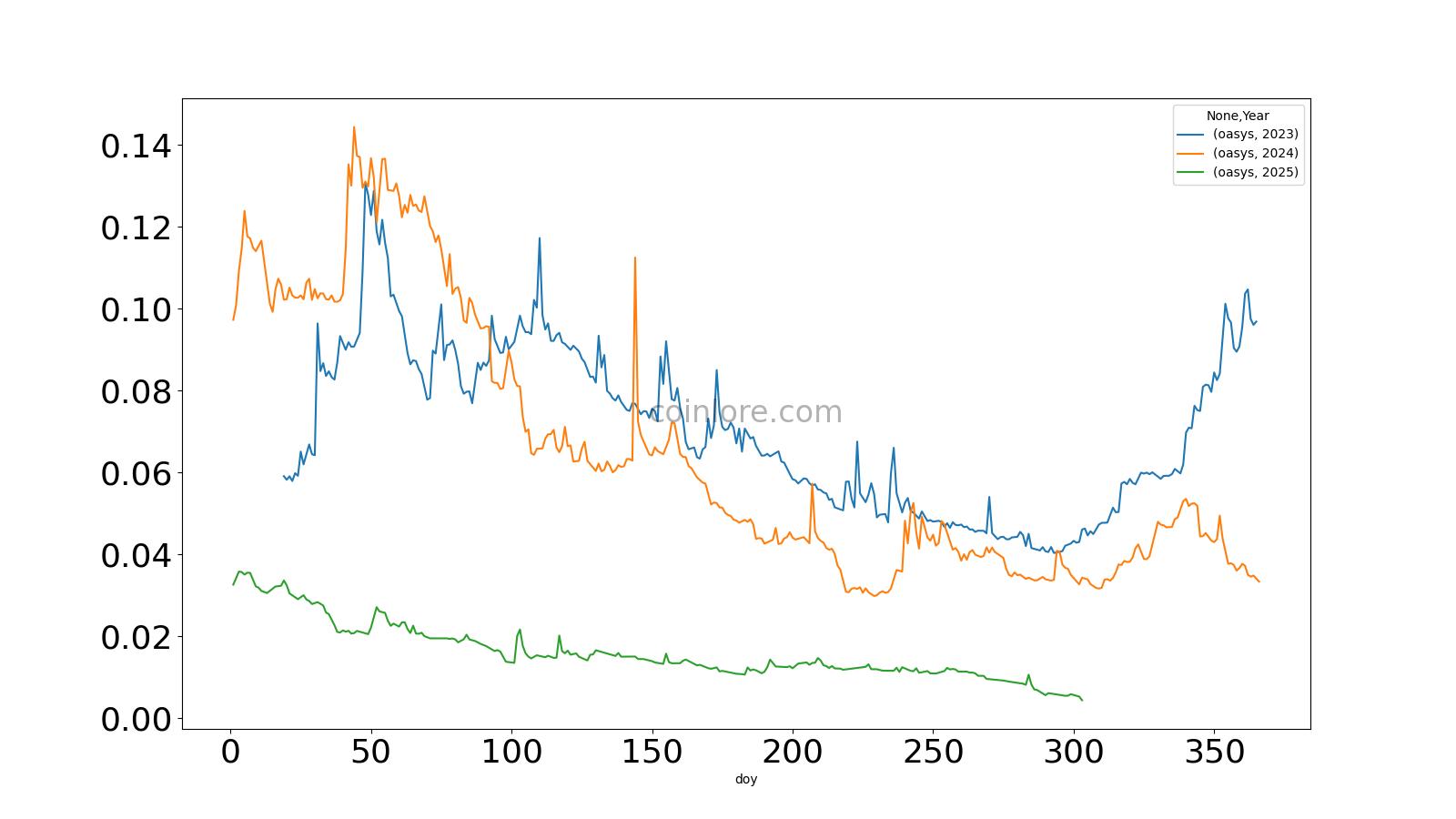 Oasys Historical year over year chart