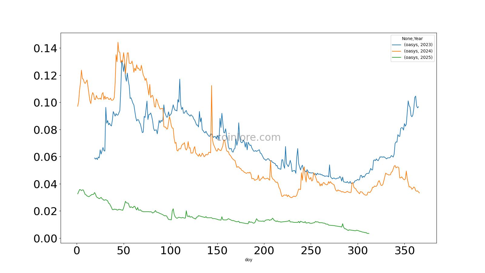 Oasys Historical year over year chart