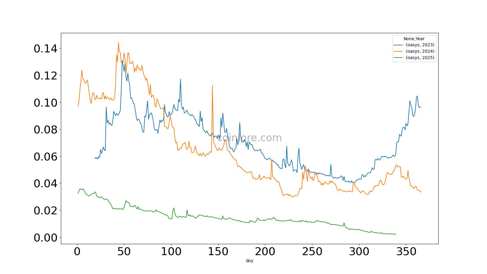 Oasys Historical year over year chart
