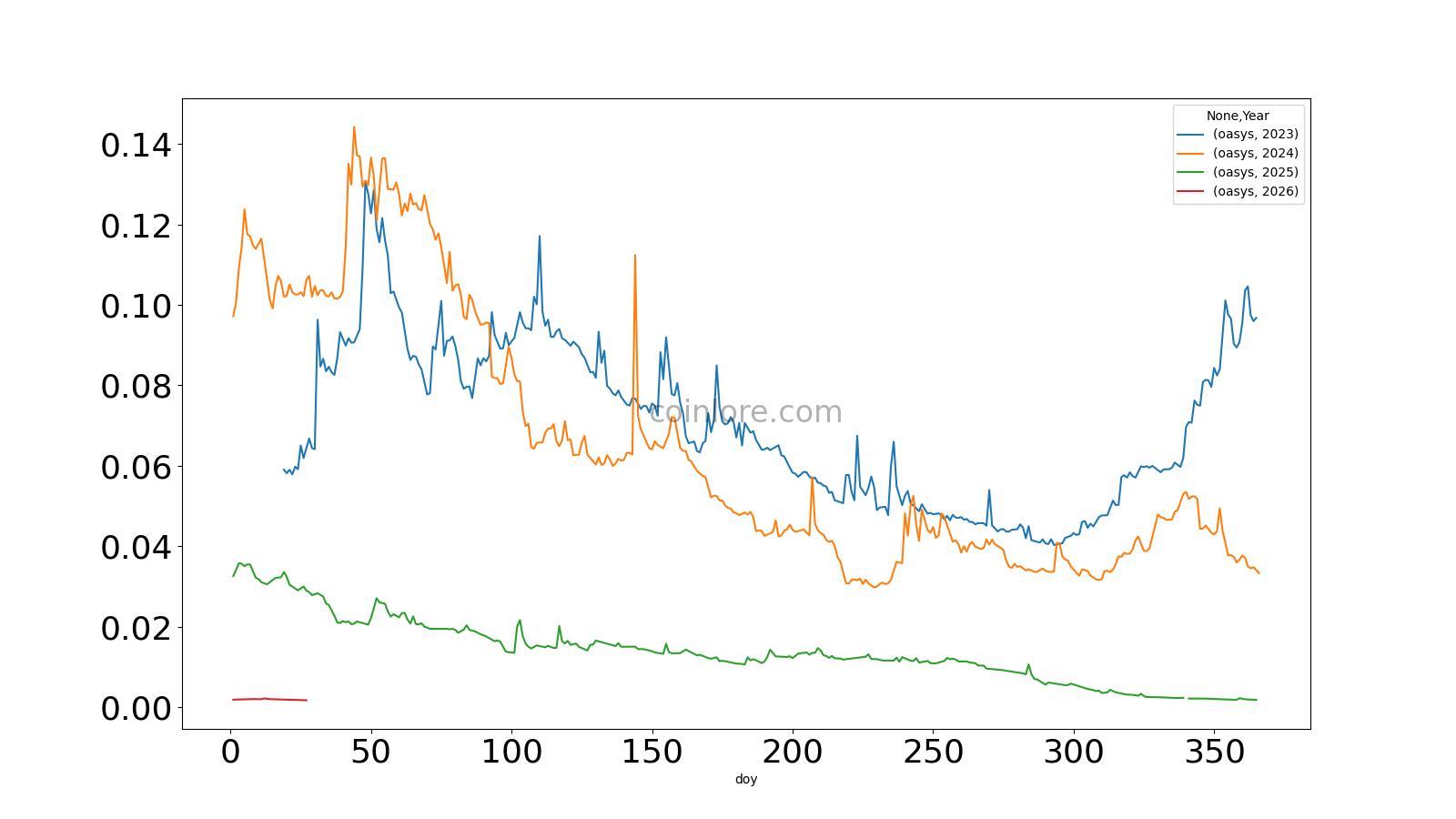 Oasys курс год за годом