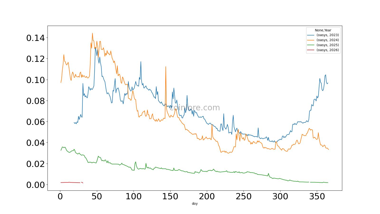 Precio año a año de Oasys
