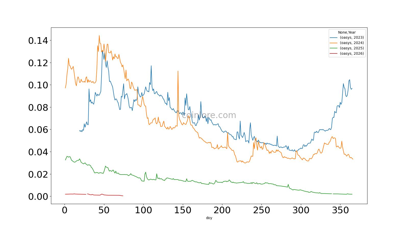 Yıl Bazında Oasys Fiyatı