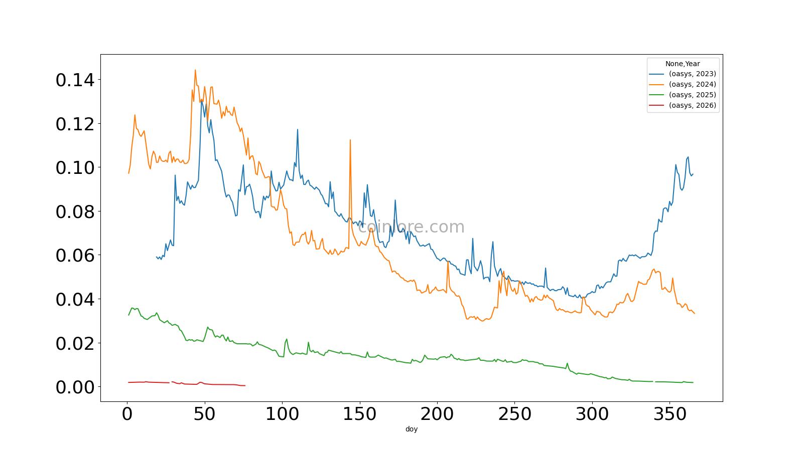 Precio año a año de Oasys
