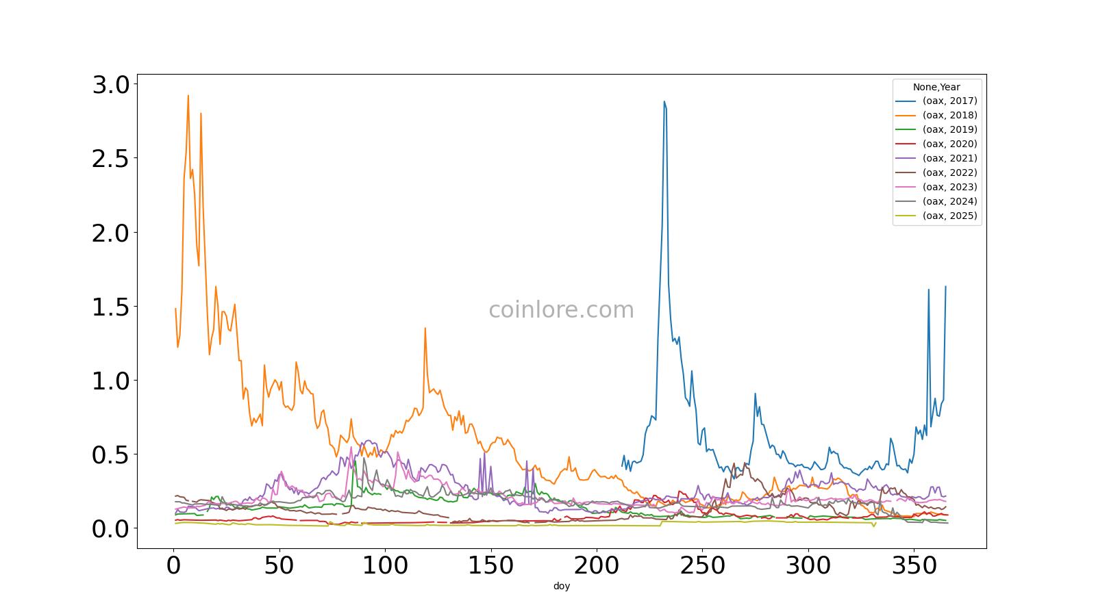 OAX Historical year over year chart