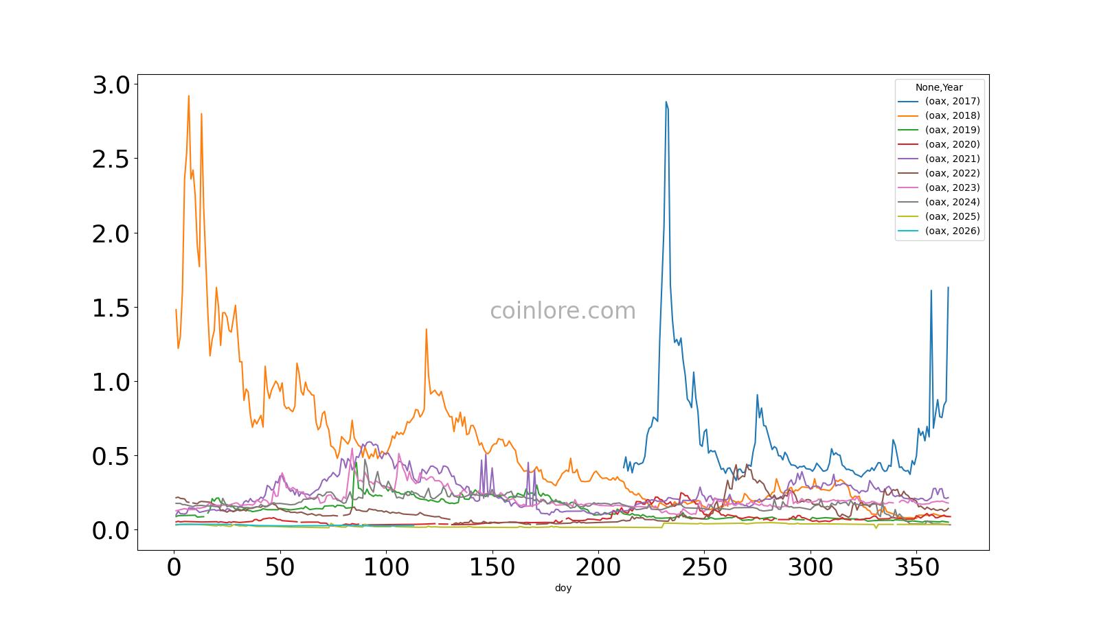 Yıl Bazında OAX Fiyatı