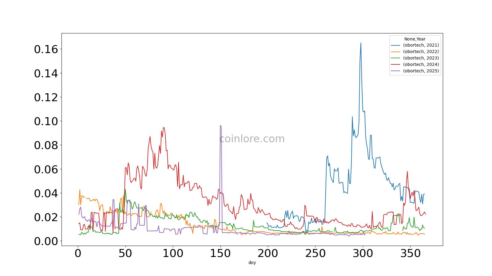 Year Over Year Obortech Price