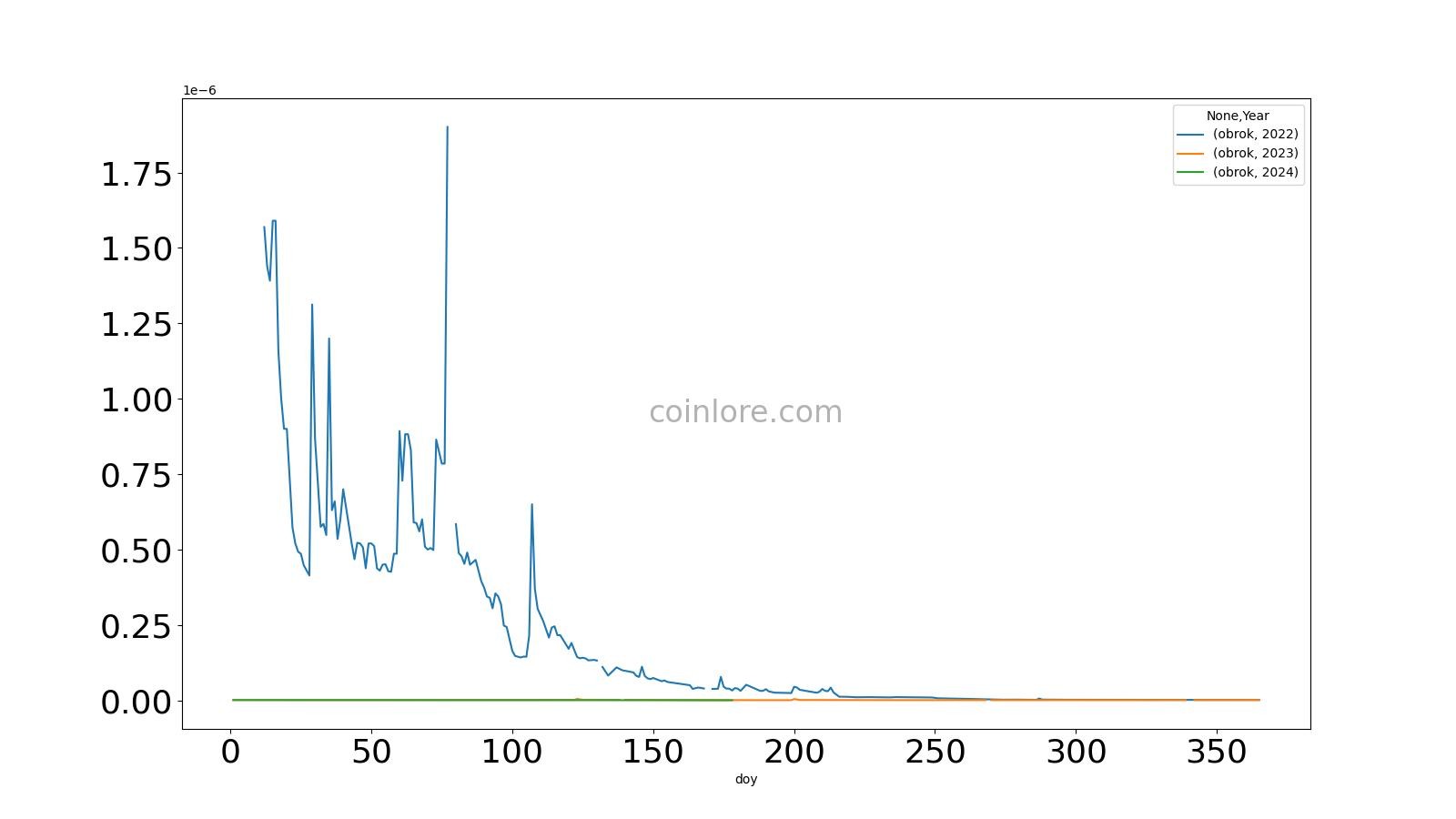 Year Over Year OBRok Price