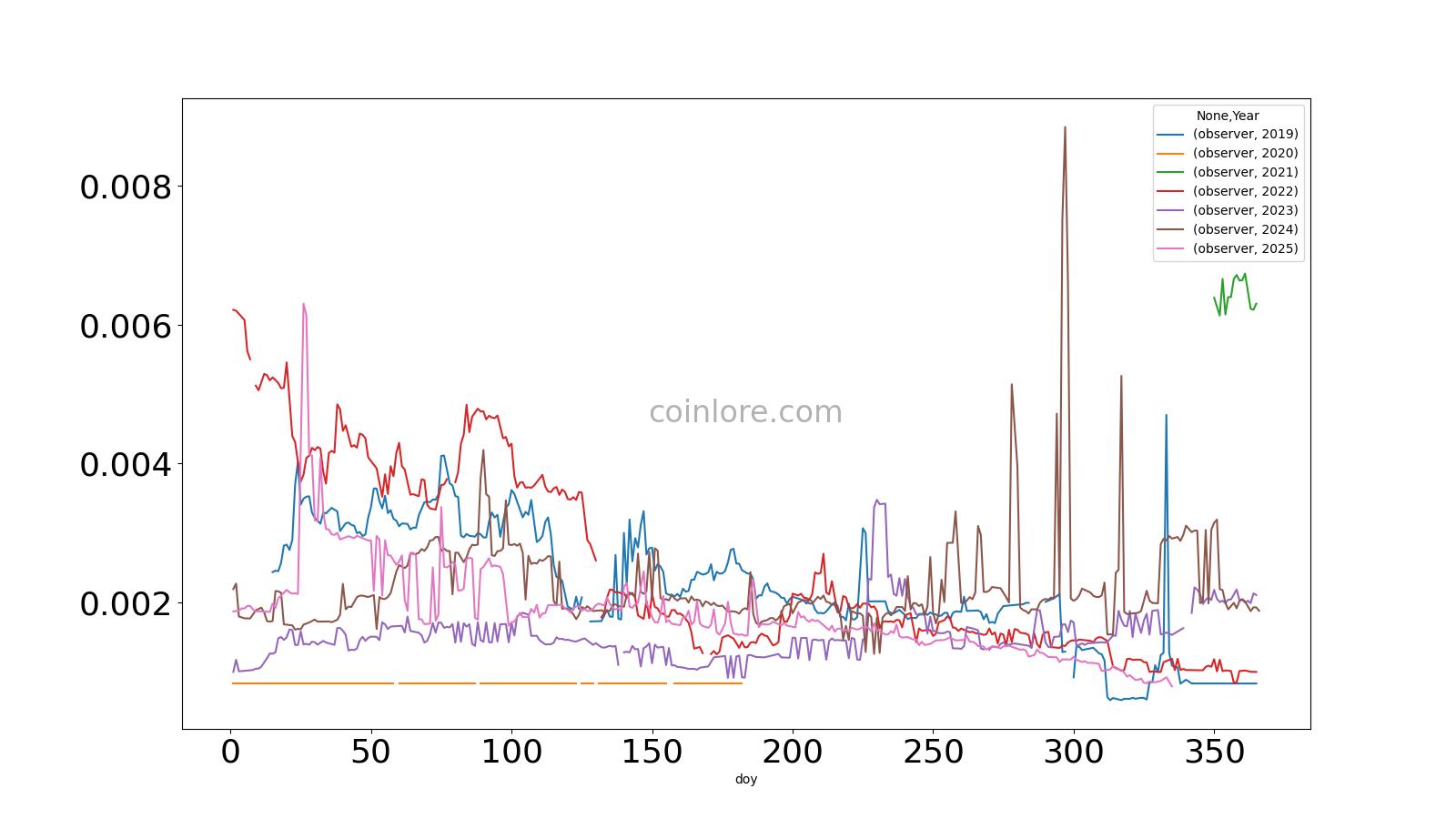 옵저버 Historical year over year chart