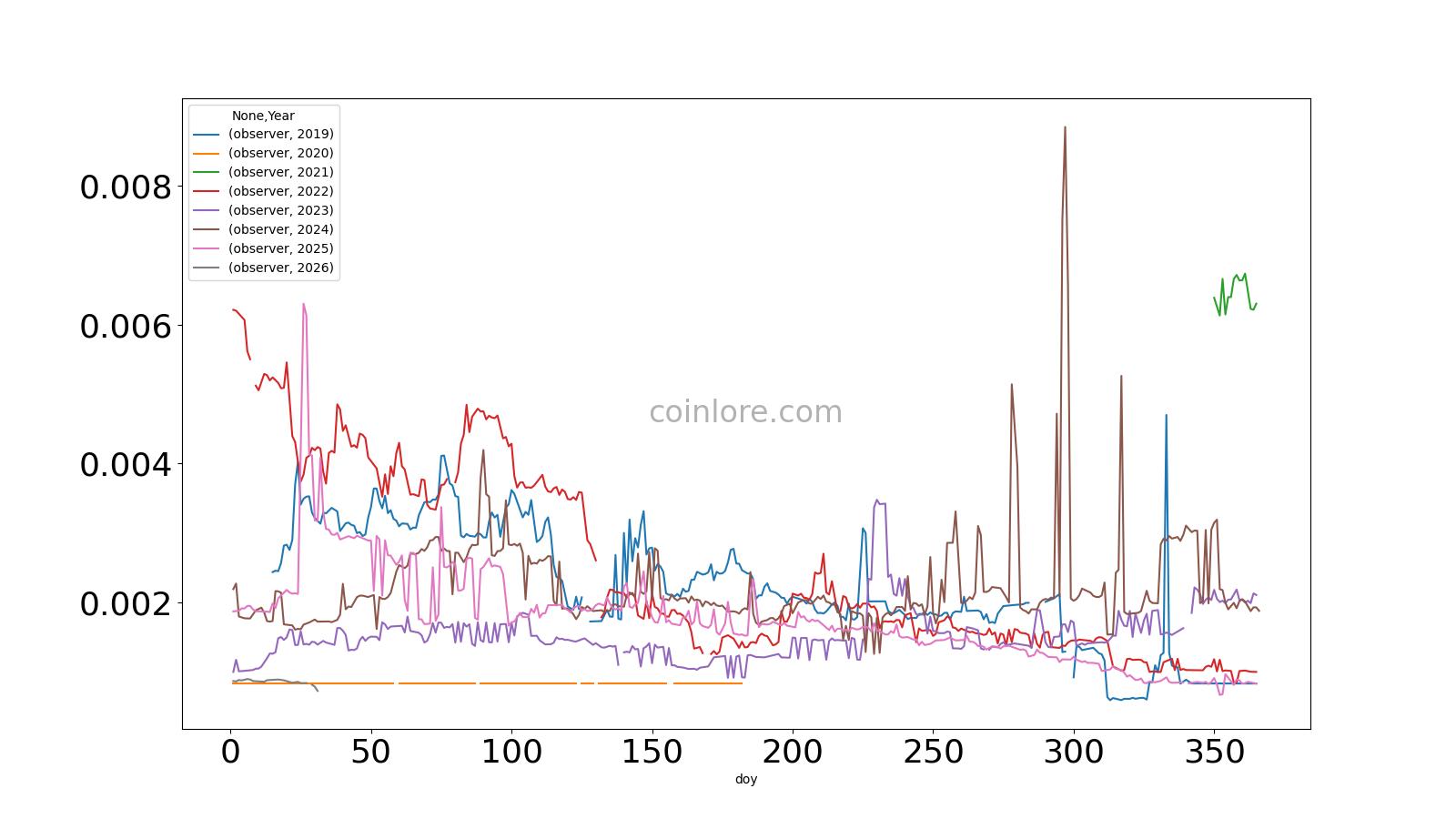 Observer курс год за годом