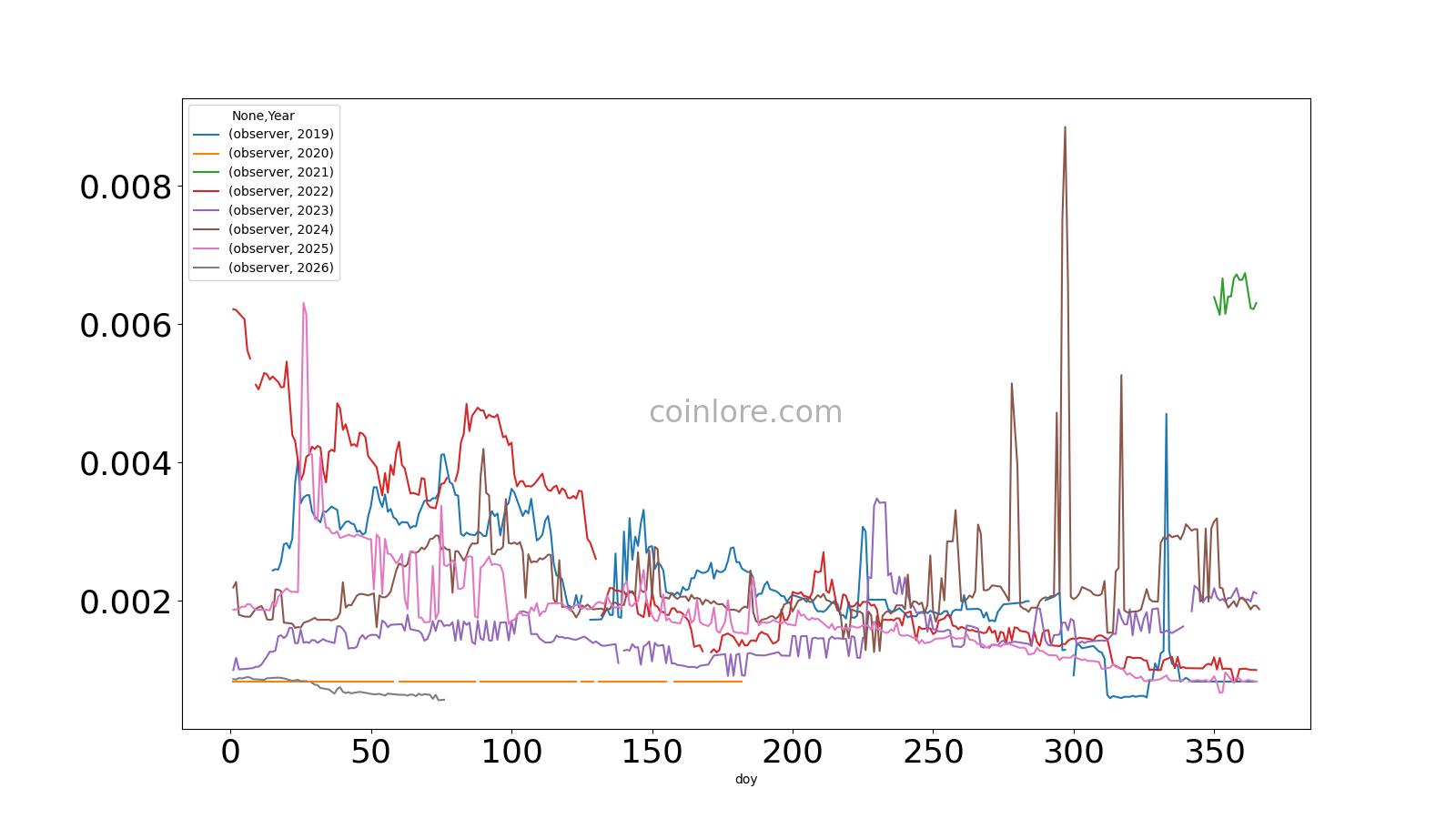Observer курс год за годом