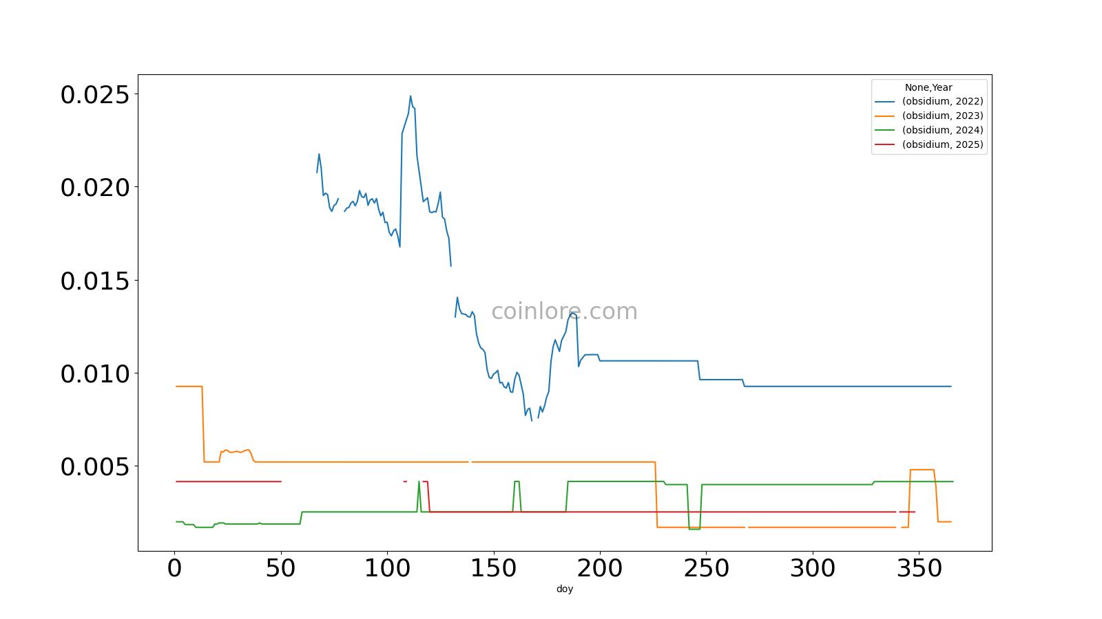 Obsidium Historical year over year chart