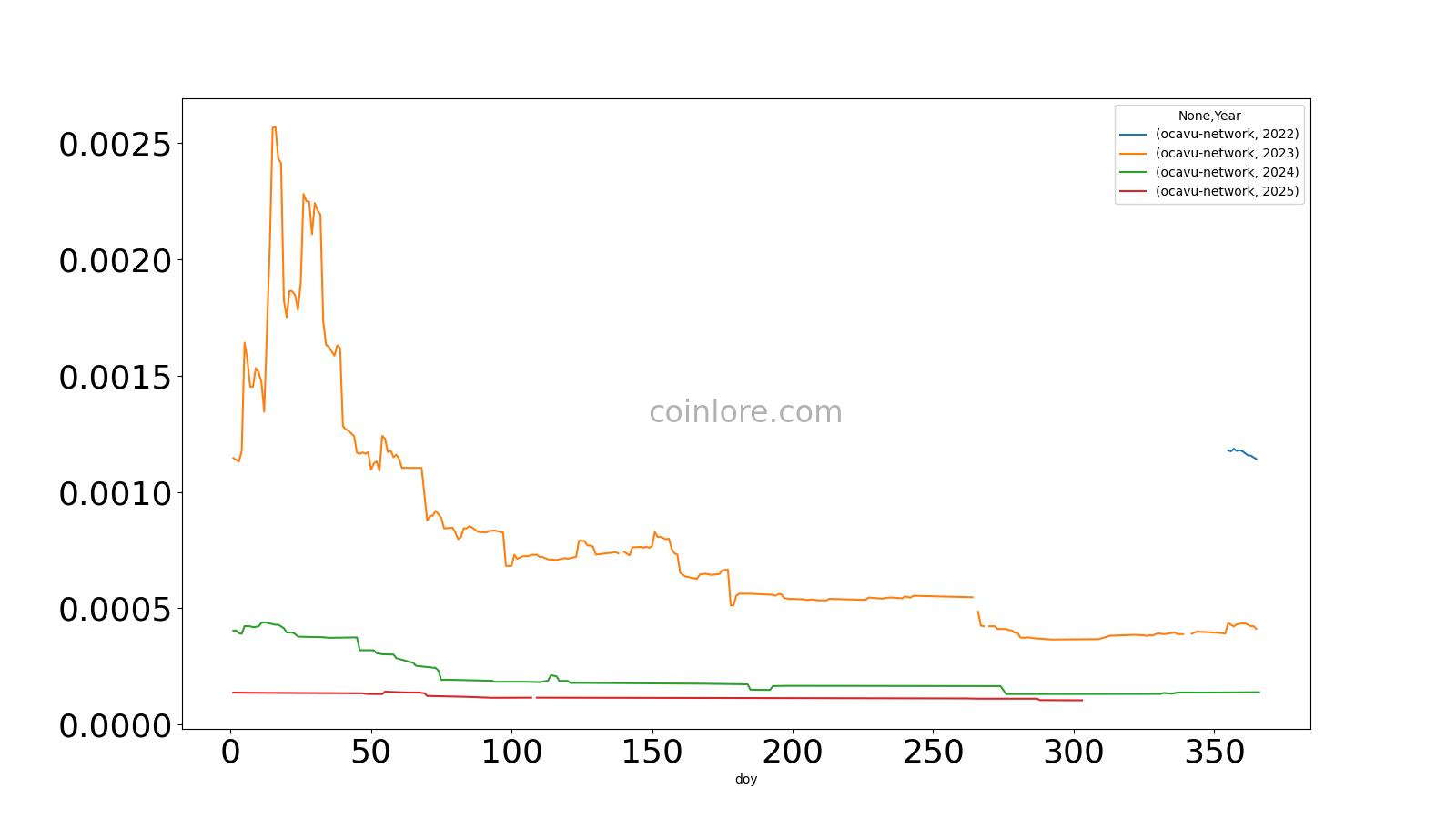 Year Over Year Ocavu Network Price