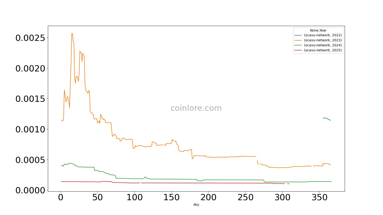 Year Over Year Ocavu Network Price