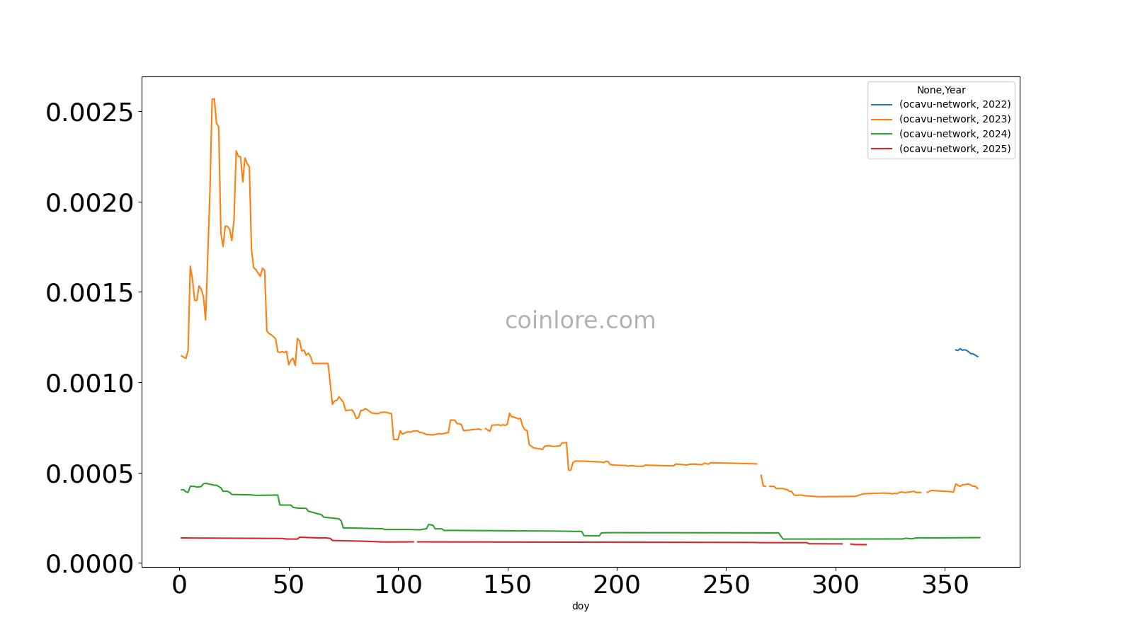 Ocavu Network Historical year over year chart