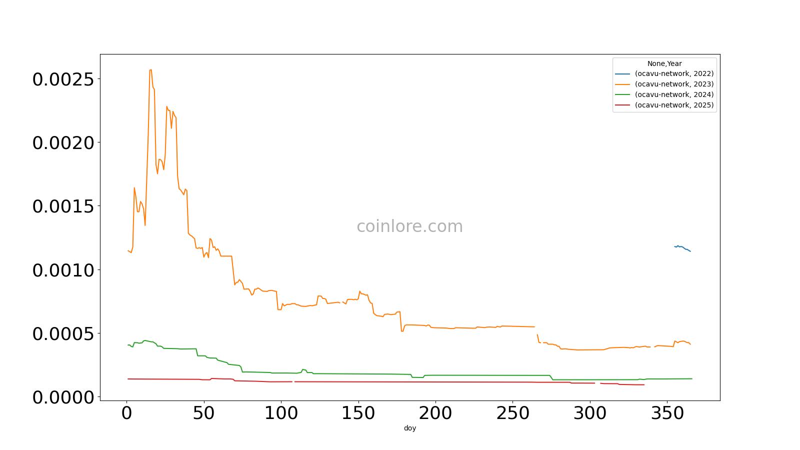 Ocavu Network Historical year over year chart