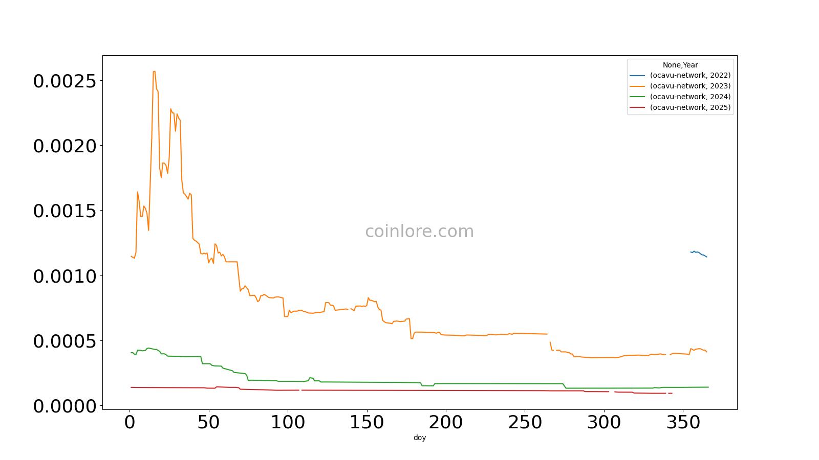 Year Over Year Ocavu Network Price