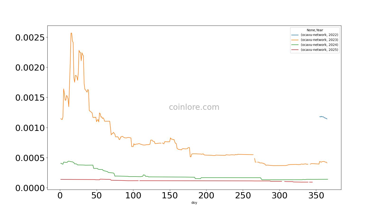 Year Over Year Ocavu Network Price