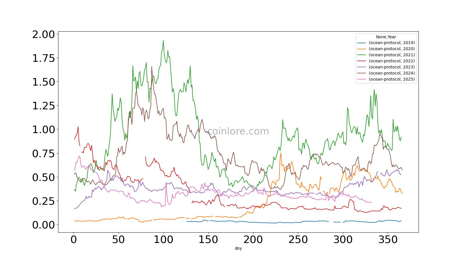 Ocean Protocol Historical year over year chart