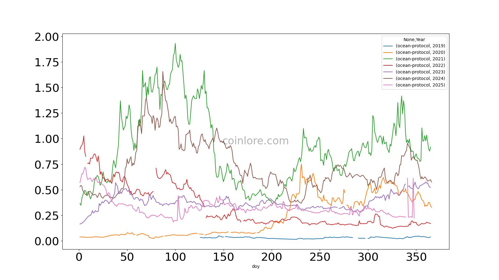 Ocean Protocol Historical year over year chart