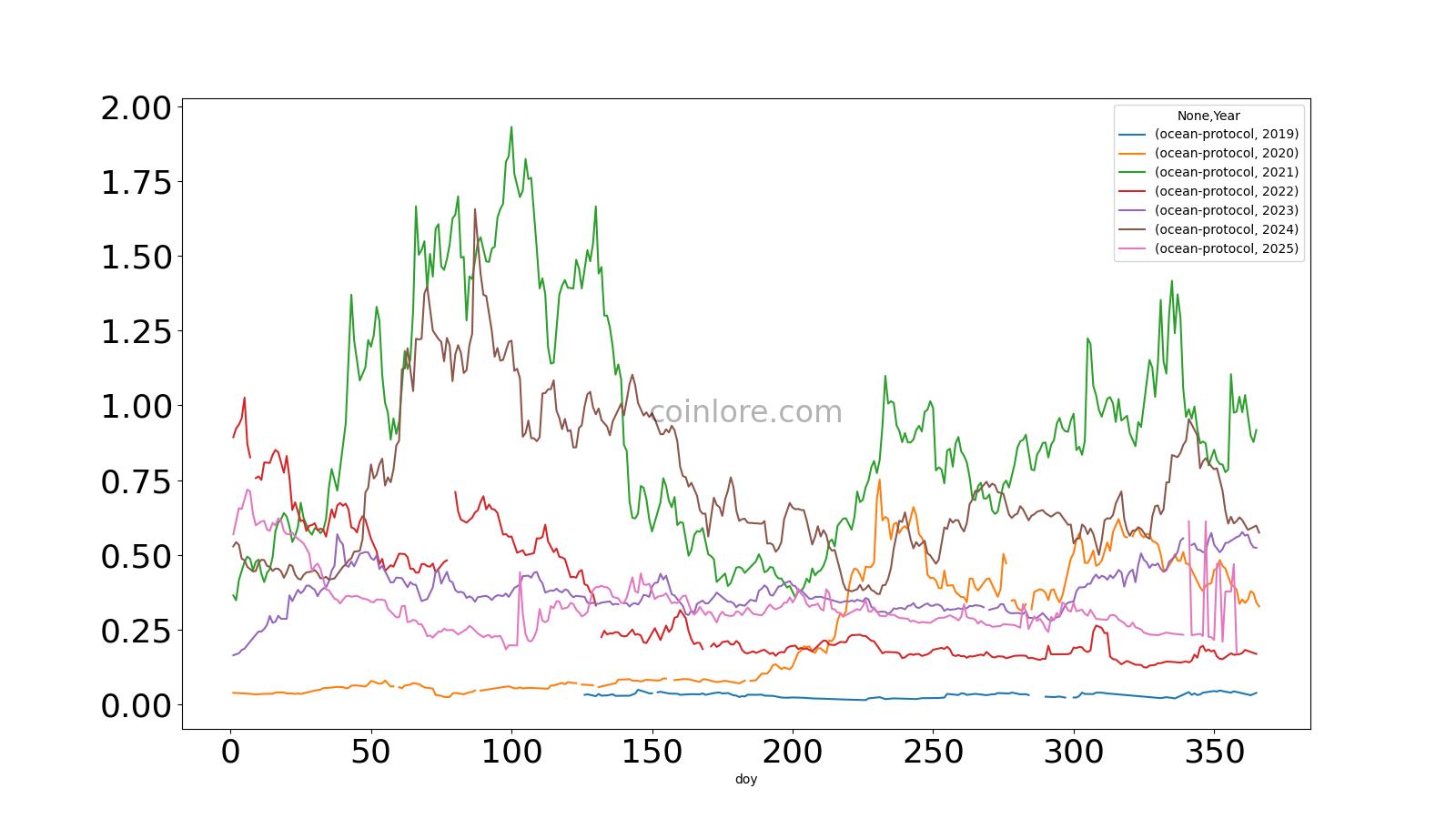 Precio año a año de Ocean Protocol