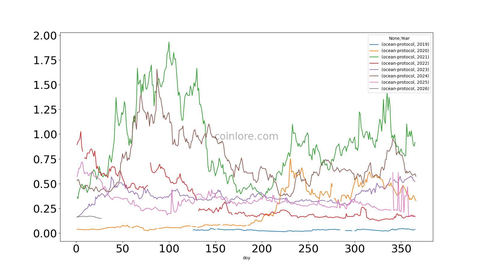 Ocean Protocol курс год за годом