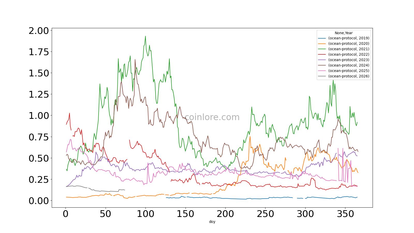 Yıl Bazında Ocean Protocol Fiyatı