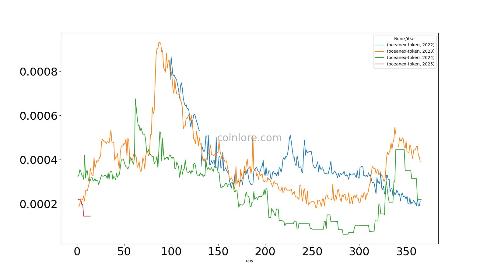 Year Over Year OceanEX Token Price