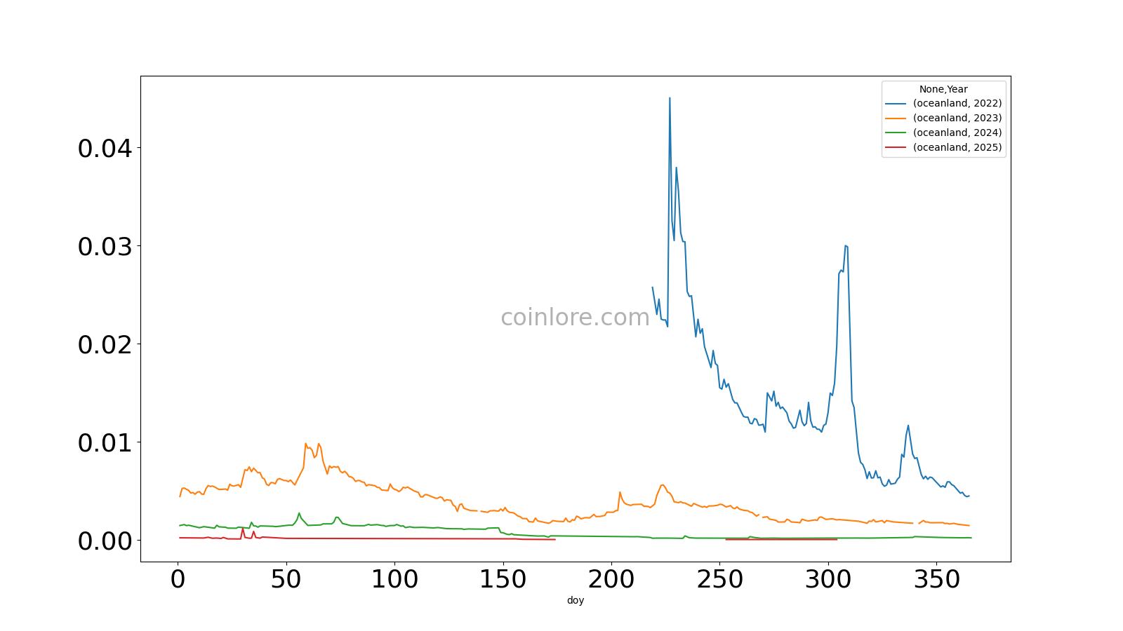 OceanLand Historical year over year chart