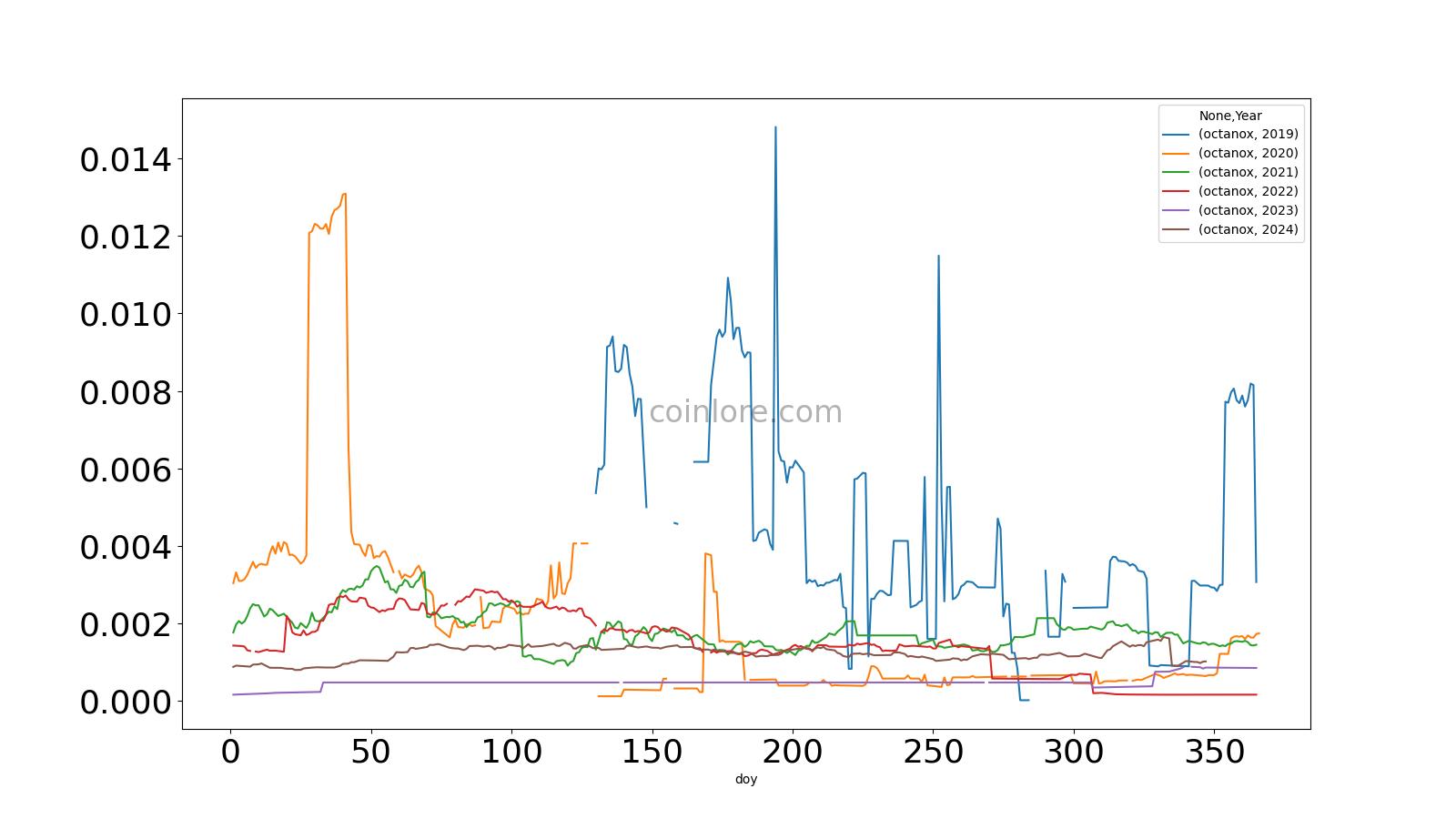 Year Over Year Octanox Price
